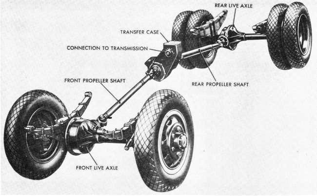 Transfer Case Basics - Militarytrader